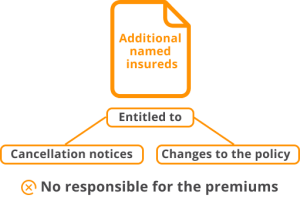 Named Insured vs Additional Insured: What’s the Difference in 2025?