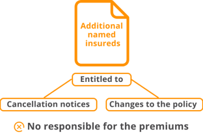 Named Insured vs Additional Insured: What’s the Difference in 2025?